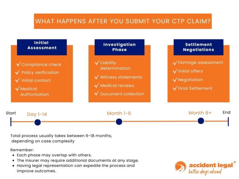 What you need to know about making a CTP insurance claim in Queensland ...